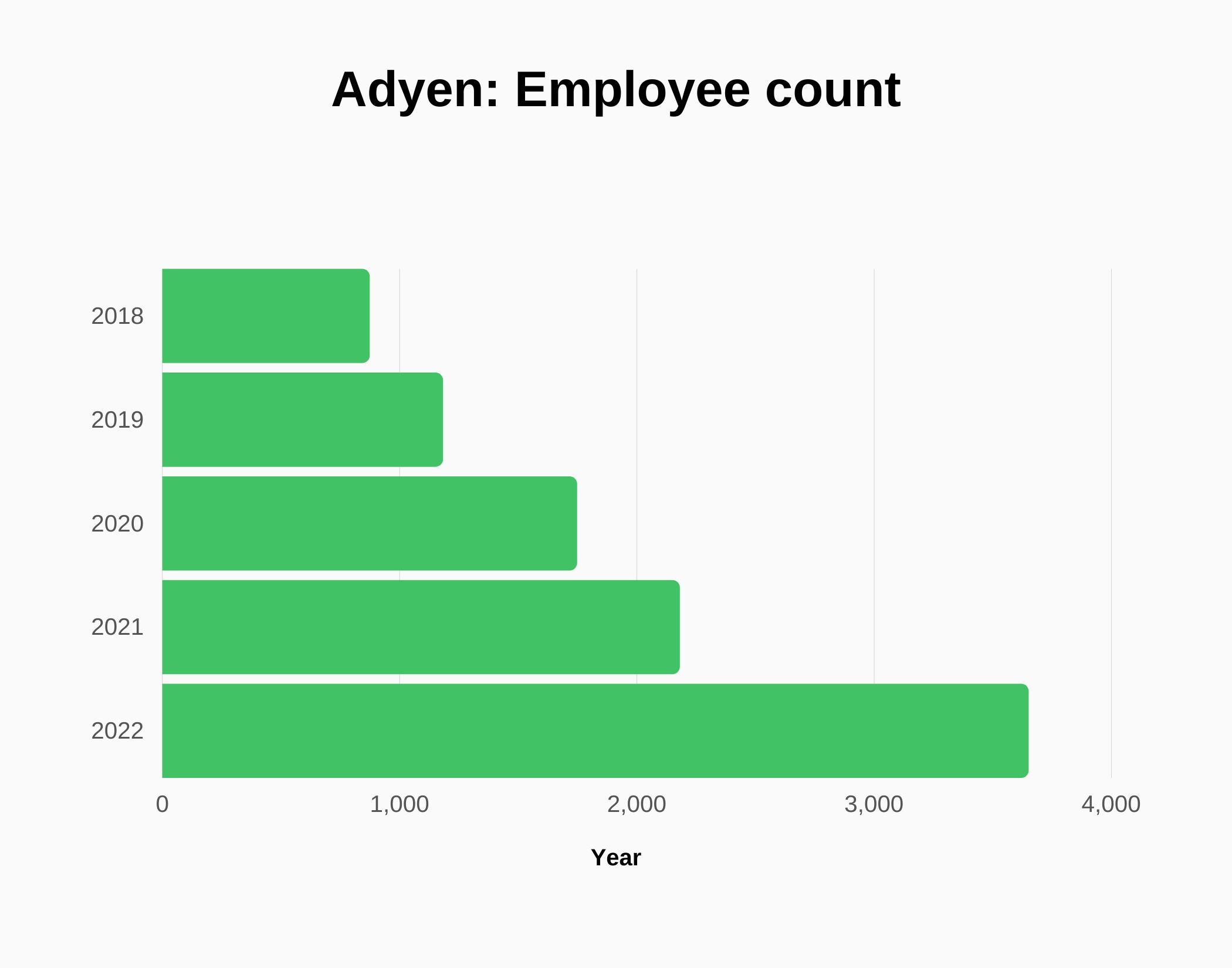Adyen Revenue and Growth Statistics 2024 SignHouse